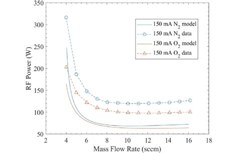 Comparison Of Model And Experimental Data For RF Power As Function Of Download Scientific