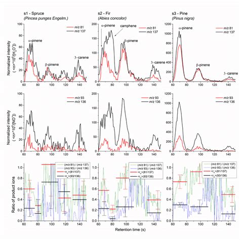 Sift Ms Selected Ion Mode Fast Gc Sift Ms Chromatograms For Monoterpene Download Scientific