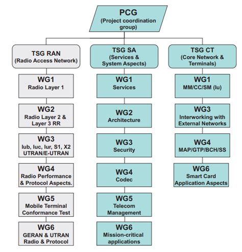 3gpp Ran Technical Specifications Groups Tsgs Moniem Tech
