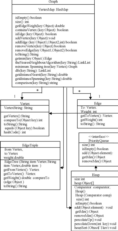 Figure 10 From Implementation Of Heuristics For Solving Travelling Salesman Problem Using