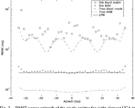 Figure 1 From Array Interpolation And Doa Mse Reduction Semantic Scholar