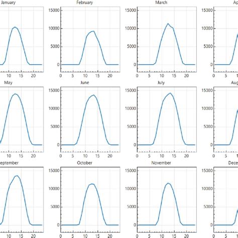 Hourly Pv Solar Field Power Generation For The 1st Day Of Every Month