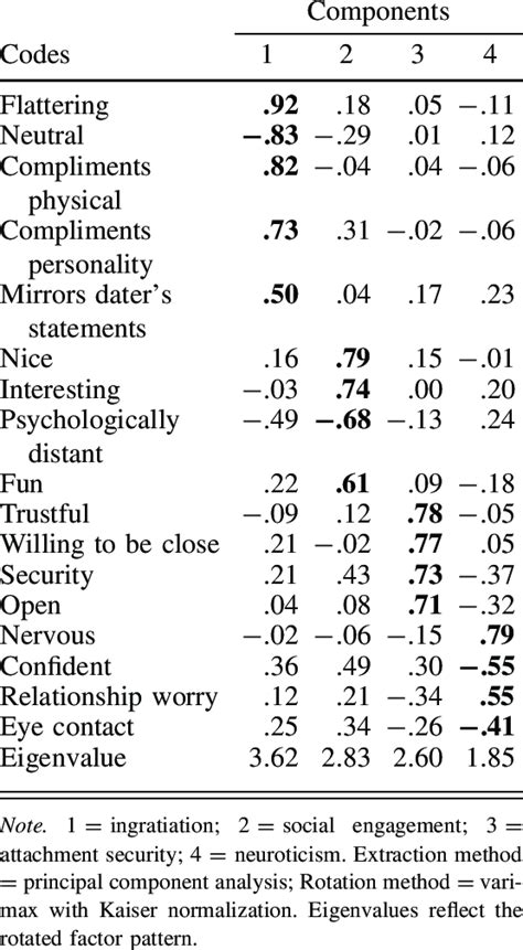 Principal Component Loadings Of The Individual Behavioral Codes