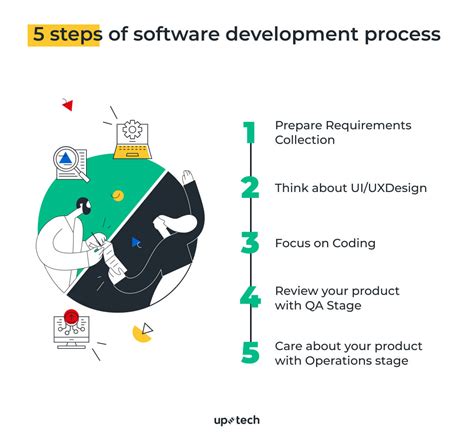 Software Development Process Definitive Step By Step Guide