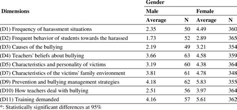 Means Of The Different Dimensions According To Gender Minimum Download Scientific Diagram