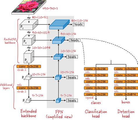 4 Object Detection And Image Segmentation Practical Machine Learning For Computer Vision Book