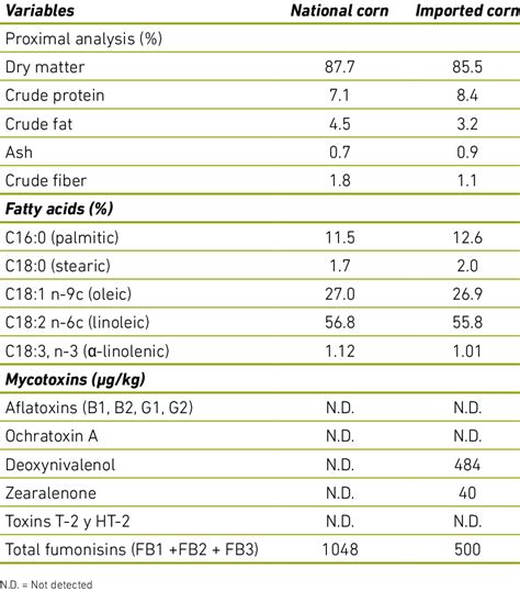 Proximal Analysis Percent Fatty Acid Composition And Mycotoxin Content