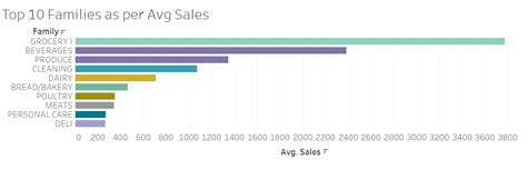 Github Shivani Singhal0410 Store Sales Time Series Forecasting This Project Predict Sales