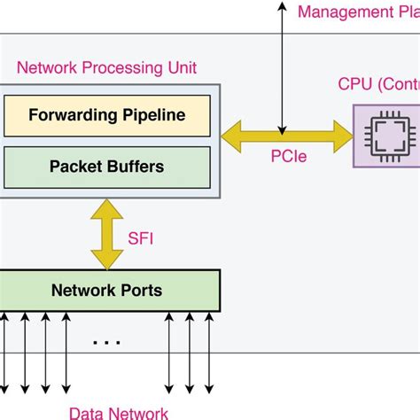 Programmable Data Planes Switch Multistage Match‐action Pipeline Download Scientific Diagram