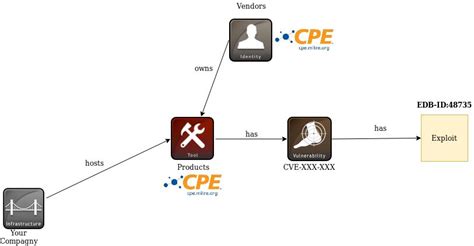 sanket sarkar on linkedin cve and cpe let s do a deep dive cve and