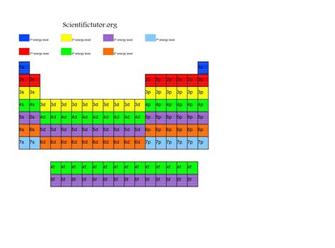 Electron Energy Levels Chart