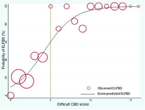 Calibration Plot Of Score Predicted Risk Versus The Observed Of Download Scientific Diagram