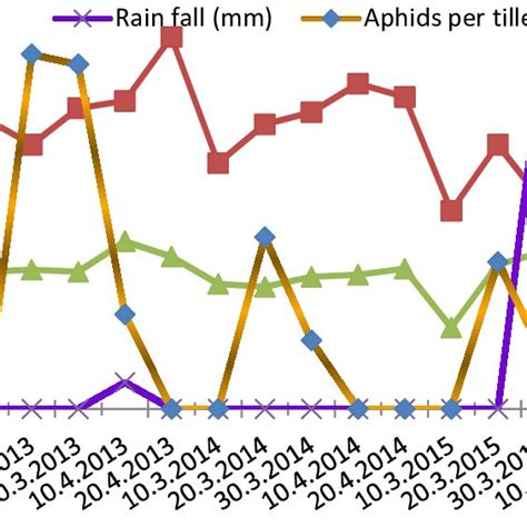 Effect Of Weather Components On Aphid Population On Wheat Download Scientific Diagram