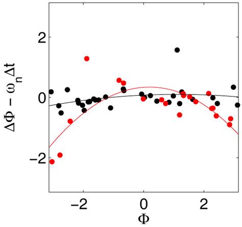 Fits Of Corrected Phase Shifts Graph Showing The Phase Shifts Download Scientific Diagram