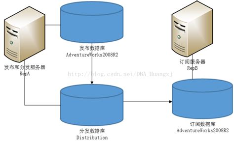 （初稿）sql Server 复制（replication）系列（2）——事务复制搭建sqlserver 系统正在使用可以做 数据库replication 吗 Csdn博客