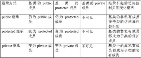 protect 继承 【private public protect三种继承方式的区别】 csdn博客