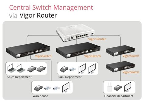 Draytek Corp On Linkedin Vpn Firewall Router Cybersecurity Switch