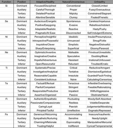 Cognitve Functions In Different Places Mbti