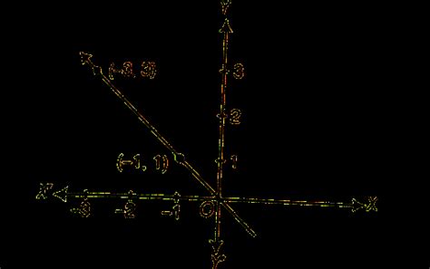 The Graph Given Below Represents The Linear Equation X Y 0 Filo