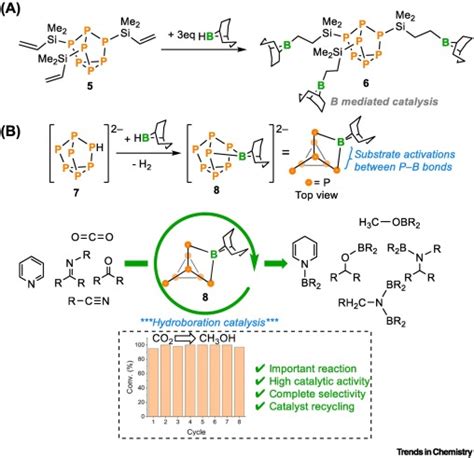 Zintl Clusters As Catalytic Tools For Synthesis Trends In Chemistry