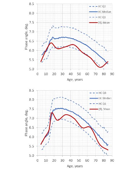Phase Angle Healthy Range At Harlan Rockwood Blog