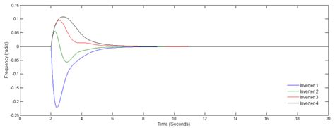 Consensus Within Microgrid 1 Download Scientific Diagram