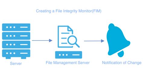 Creating A File Integrity Monitor By Brett Kernodle Medium