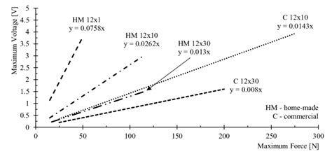 The Comparison Of The Calibration Lines And Sensitivities For The