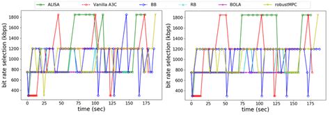 Comparison Of Bit Rate Selection For Alisa Over Other Abr Algorithms
