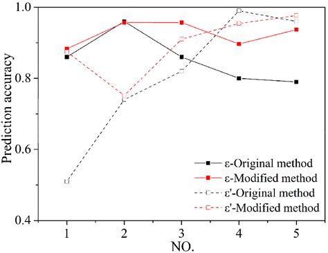 The Prediction Accuracies Of The Original And Modified Methods Download Scientific Diagram