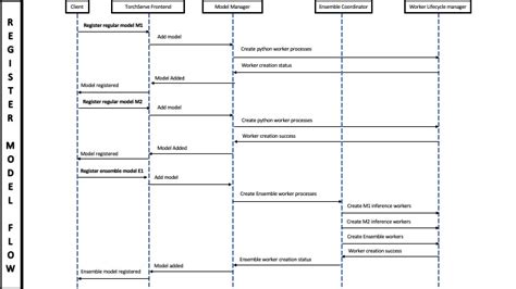 Support For Ensemble Of Models Served In Torchserve · Issue 682