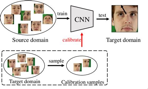 Figure 10 From Appearance Based Gaze Estimation With Deep Learning A Review And Benchmark