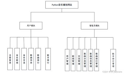 Python音乐播放网站的设计与实现 计算机毕设 附源码89066基于python的音乐播放平台的设计与实现 Csdn博客