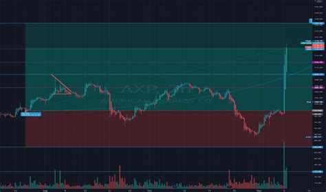 Axp Stock Price And Chart — Nyseaxp — Tradingview