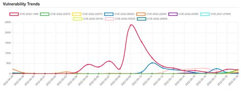 Daily Vulnerability Trends Fri May 20 2022 Redpacket Security