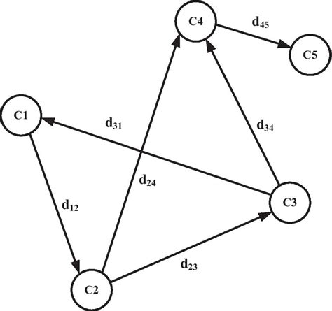Nodes Representing Cities With Corresponding Distances In Tsp