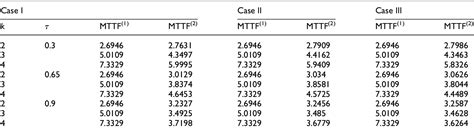 Table 1 From Reliability Assessment Of Consecutive K Out Of N Systems With Two Types Of