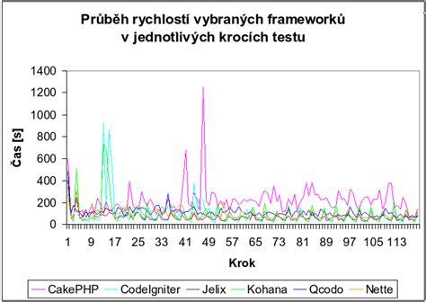 Velký Test Php Frameworků Zend Nette Php A Ror Rootcz