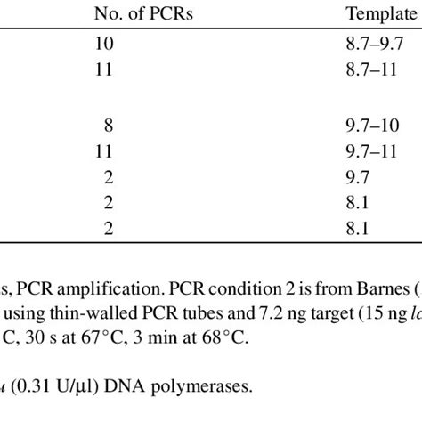 Error Rate Comparisons Of Dna Polymerases And Long Pcr Dna Polymerase