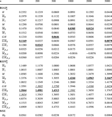Simulated Bias At Optimal Levels Bias • 0 Relative Efficiency