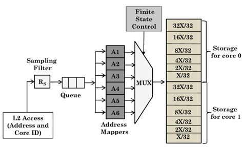 2 Rce Design In Manager Download Scientific Diagram