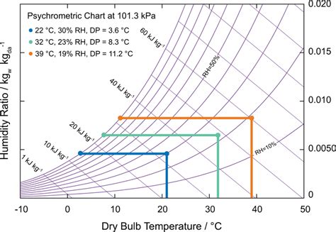 The Effect Of Rh And Temperature On Dew Point When Using Mof 801 The Download Scientific