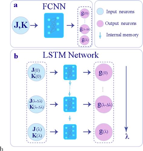 Figure 1 From Deep Recurrent Networks Predicting The Gap In Adiabatic