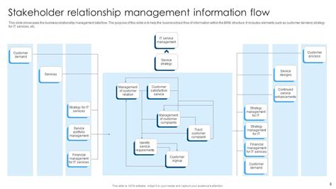 Stakeholder Relationship Management Powerpoint Ppt Template Bundles Ppt Presentation