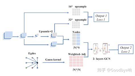 Fcn网络训练代码cvpr2020 Graph Fcn 语义分割新论文 Csdn博客
