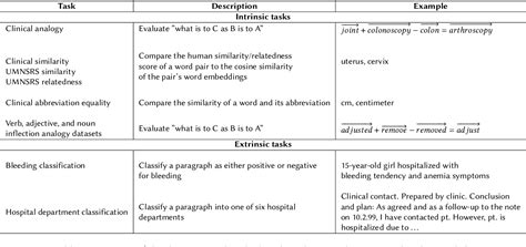Table 1 From Benchmark For Evaluation Of Danish Clinical Word