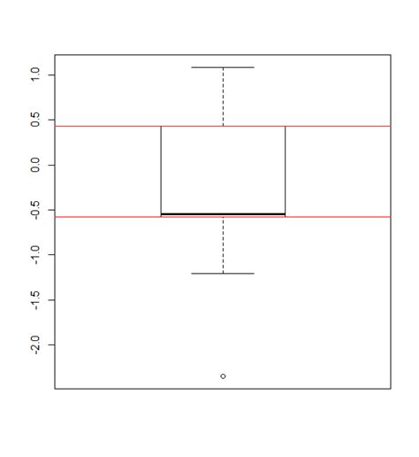 Plot Lower And Upper Quartiles In Boxplot In R Stack Overflow