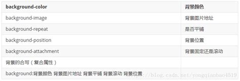 【前端】【html css】前端学习之路（七）：css背景（background） csdn博客