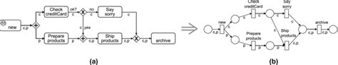 BPMN With Sequence Flow Labels And Corresponding Labelled Behaviour Download Scientific Diagram
