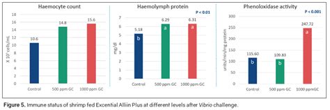 Phytogenic Feed Additives Garlic And Cinnamon To Improve… Orffa